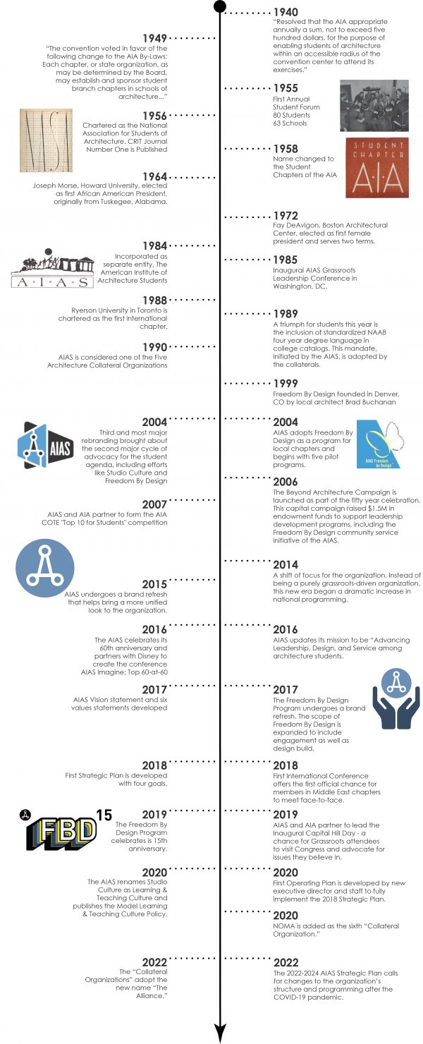 History | American Institute of Architecture Students (AIAS)